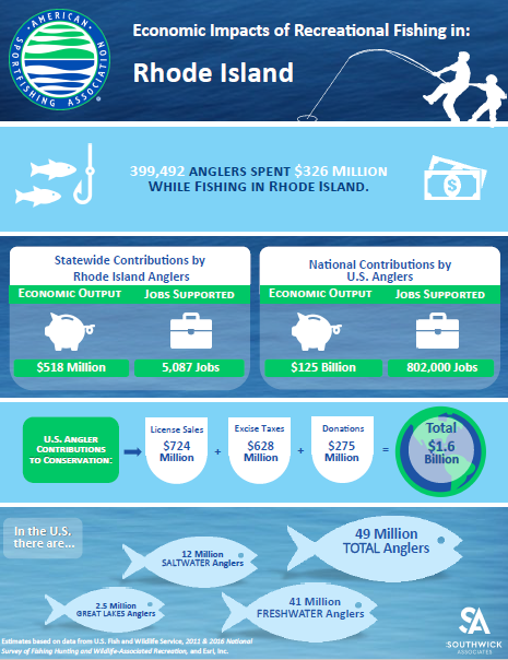 Economic Impacts of Recreational Fishing - Rhode Island - ASA
